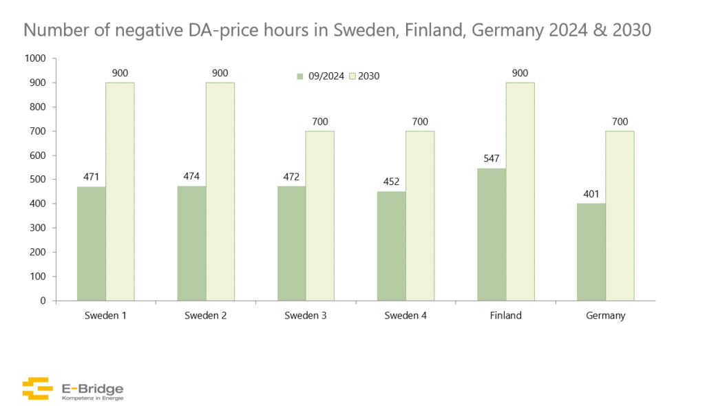 Negative electricity prices present a growing challenge for the power ...